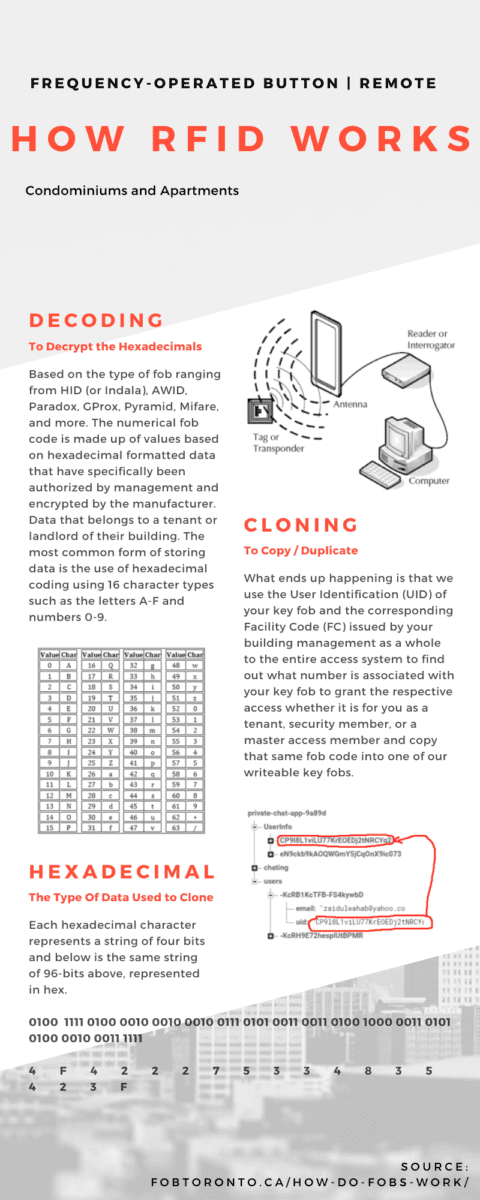 How Do Fobs Work – FobToronto